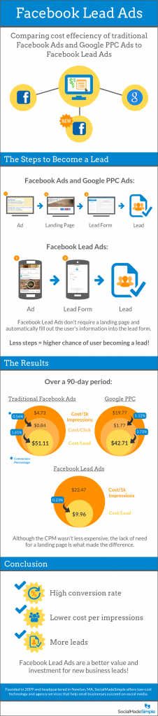 Lead Ads- How Do They Compare? [Infographic] - SocialMadeSimple
